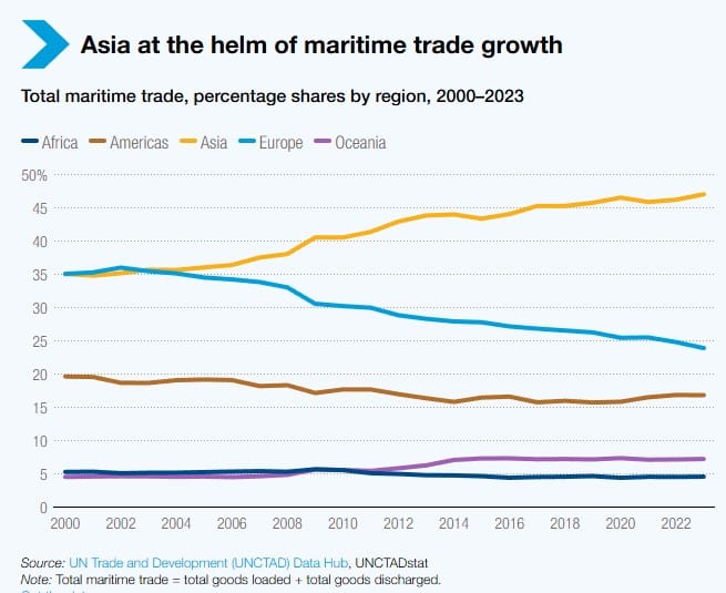 Shipping Data: UNCTAD Releases New Seaborne Trade Stats - Across the ...