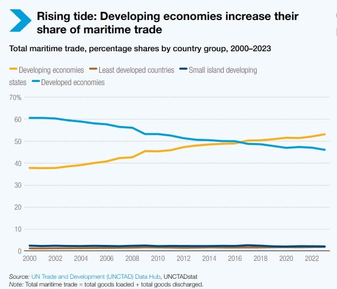 Shipping Data: UNCTAD Releases New Seaborne Trade Stats - Across the ...